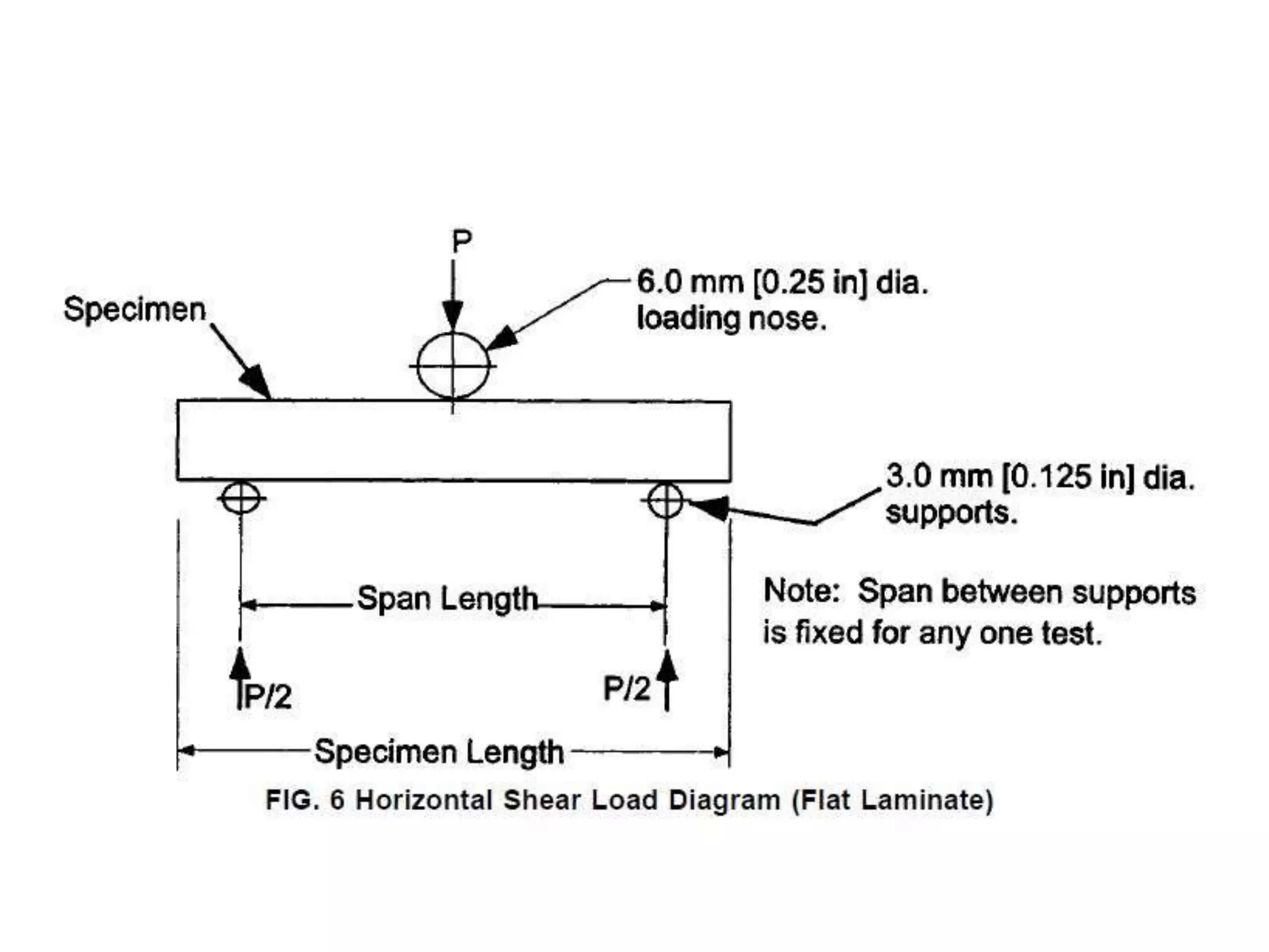 Shear properties of composite materials and ASTM standards | PPTX