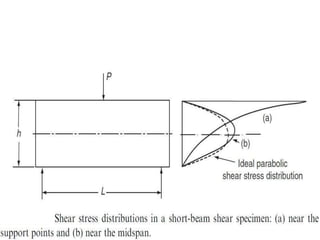 Shear properties of composite materials and ASTM standards | PPTX
