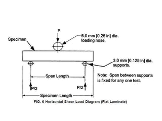 Shear properties of composite materials and ASTM standards | PPT