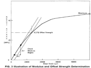 Shear properties of composite materials and ASTM standards | PPTX