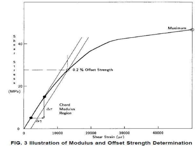 Shear properties of composite materials and ASTM standards | PPT
