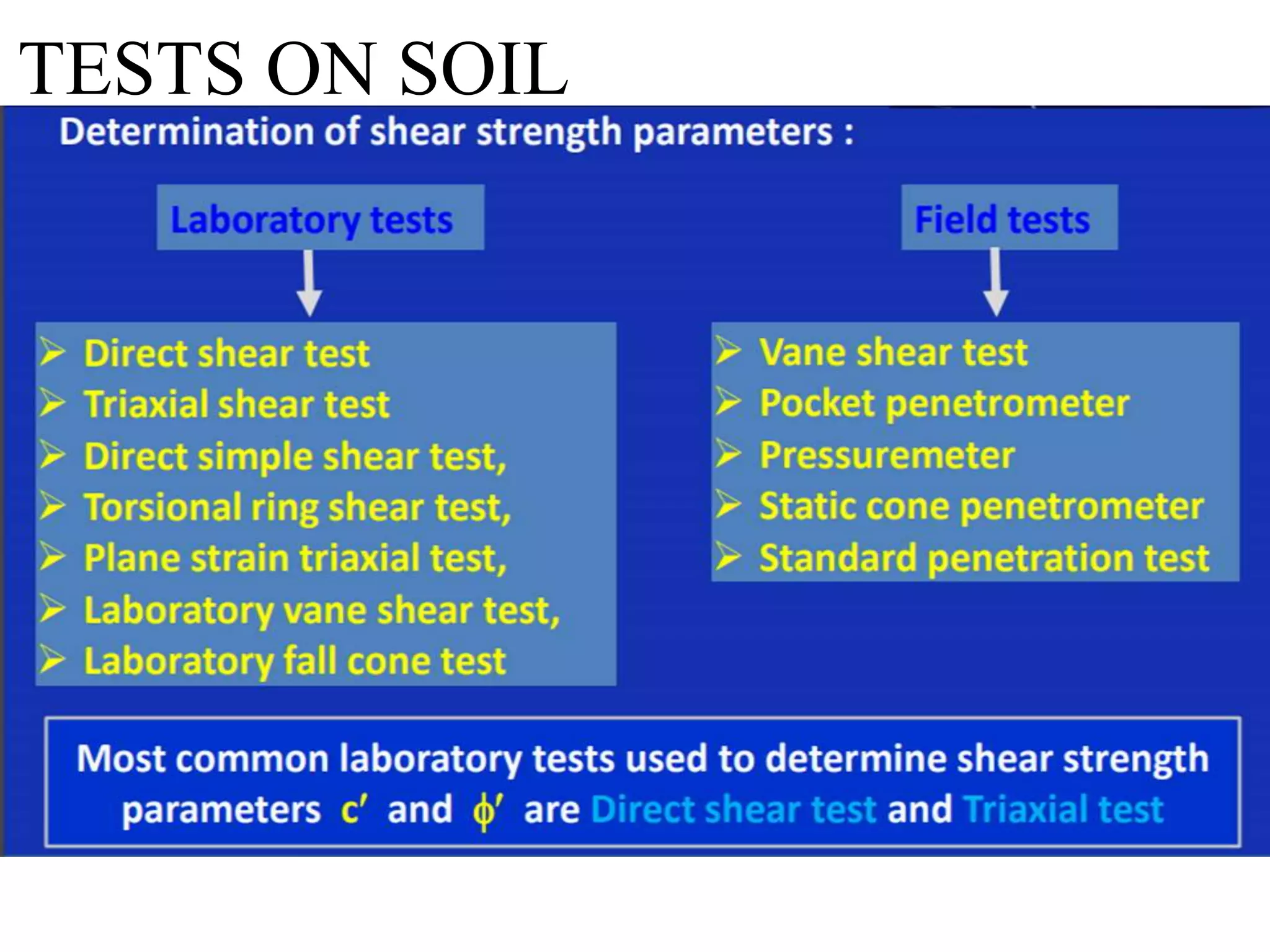 Shear strength of soils | PPTX