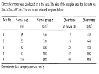 Shear strength of soils | PPTX