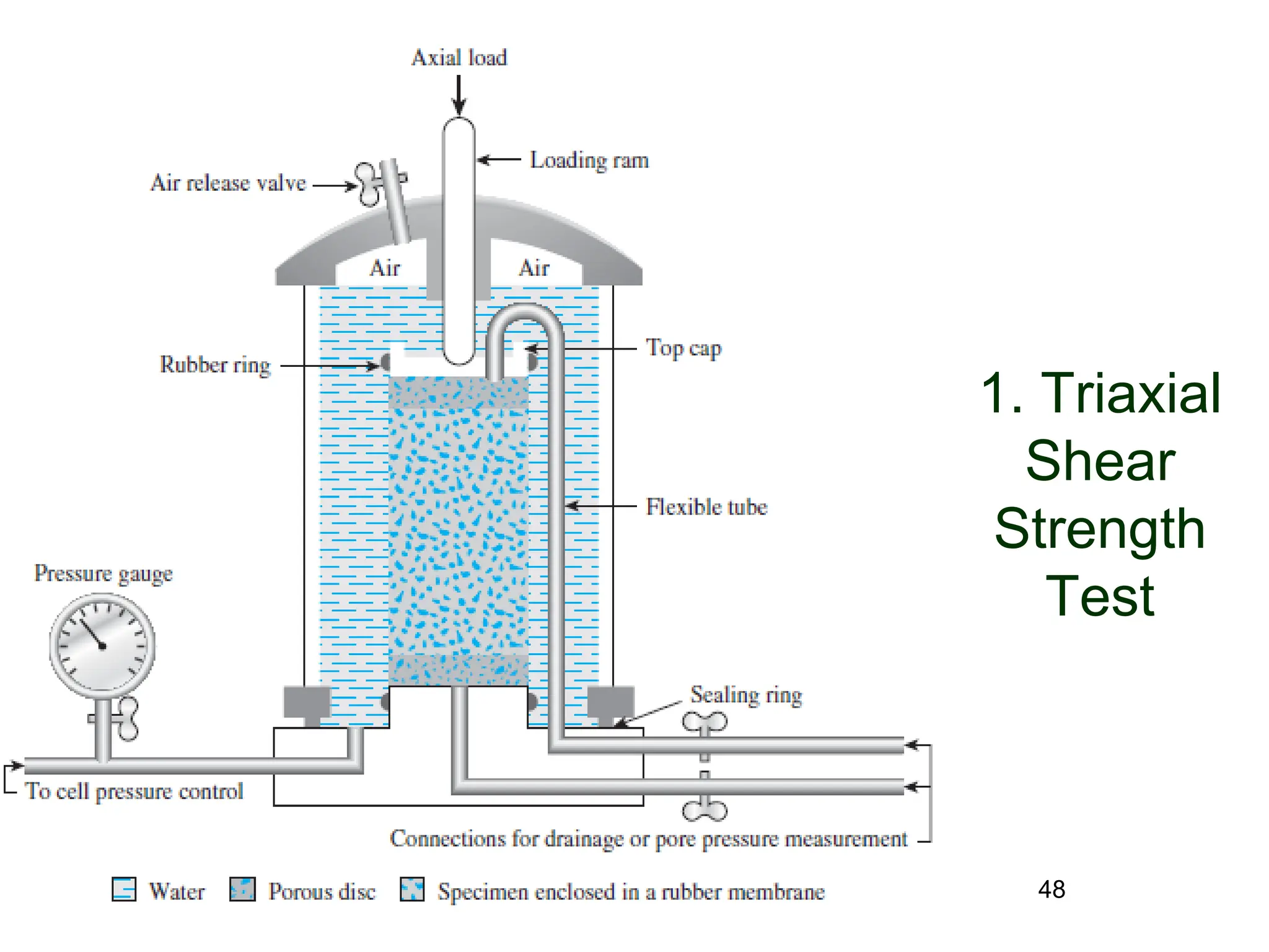 Shear Strength of soil Geotechnical Engineering | PDF