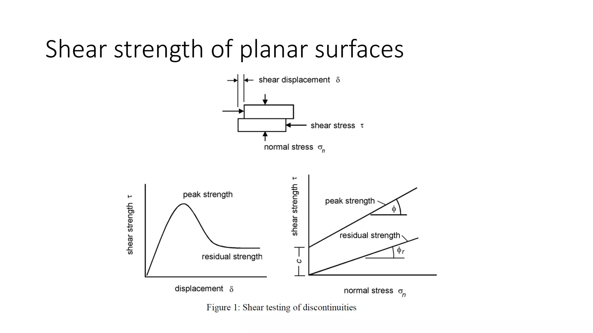 Shear strength of rock discontinuities | PDF
