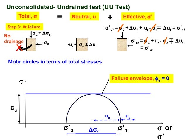Shear strength of soil
