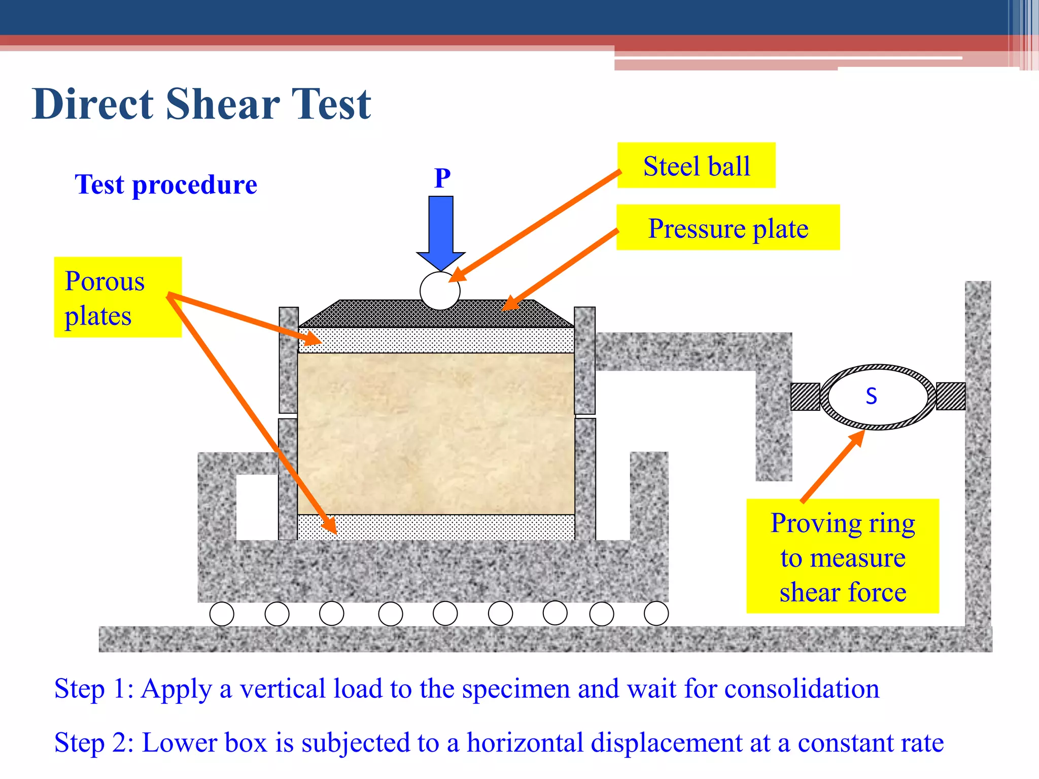 Shear strength of soil | PDF
