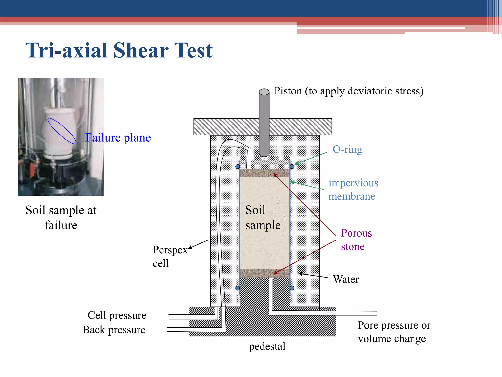 Shear strength of soil | PDF