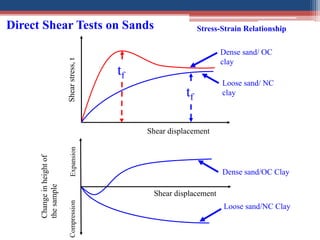 Shear strength of soil | PDF