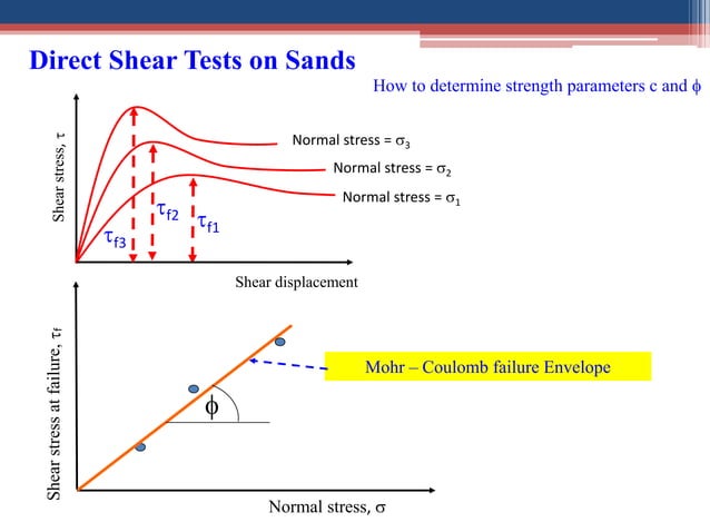 Shear strength of soil | PDF
