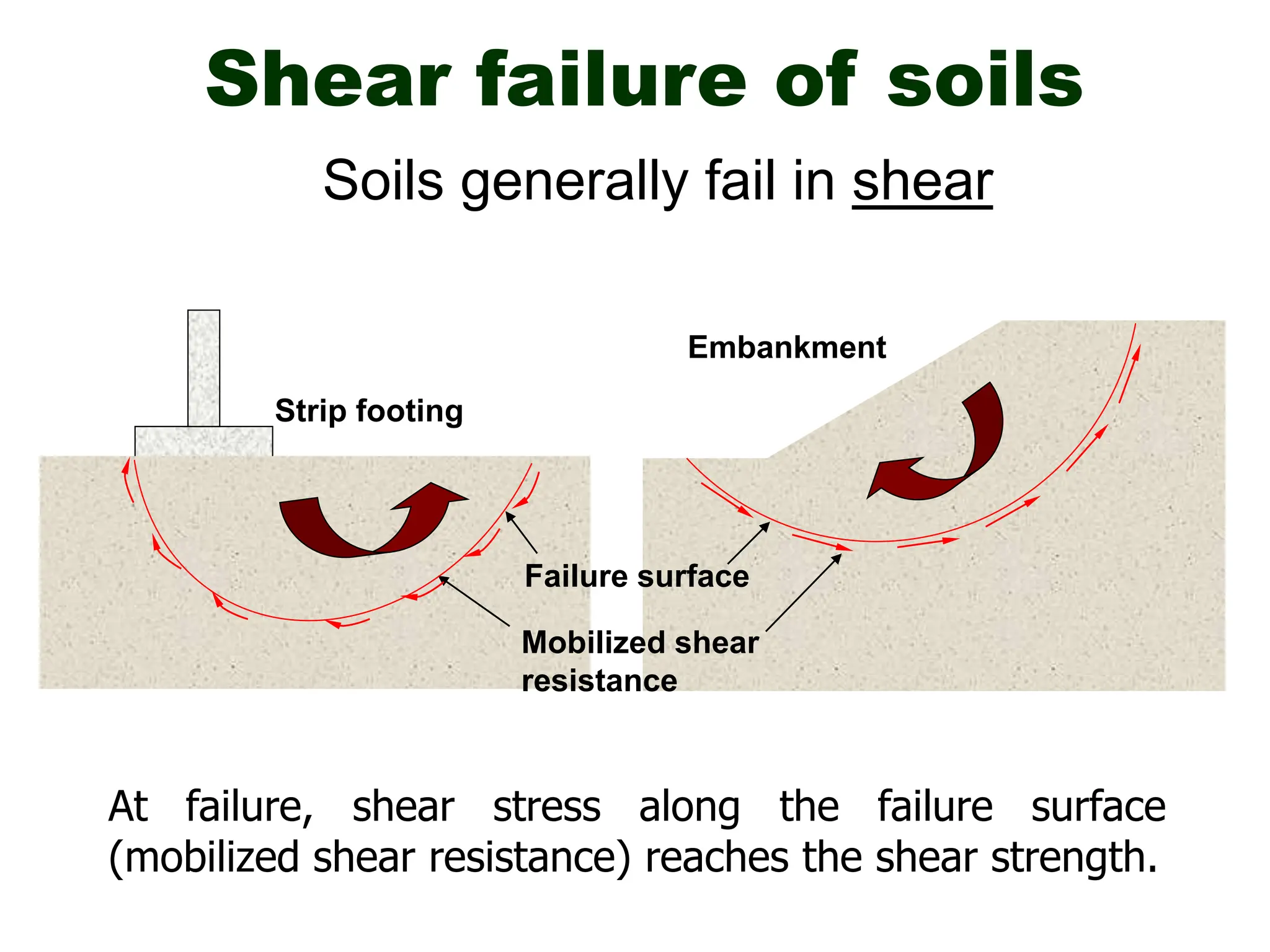 Shear Strength of Soil.ppt