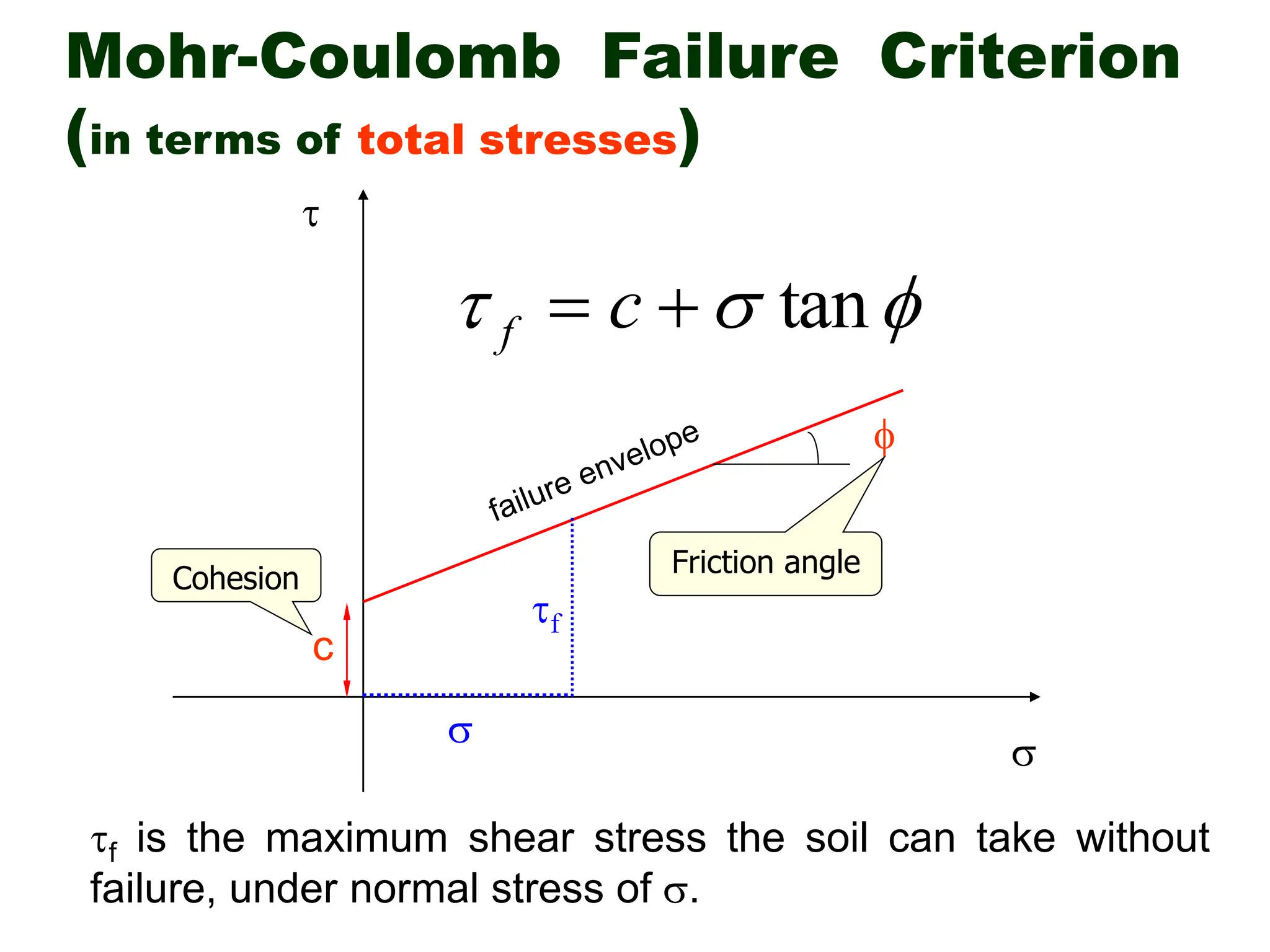 Shear Strength of Soil.ppt | Civil Engineering Industry | Industries