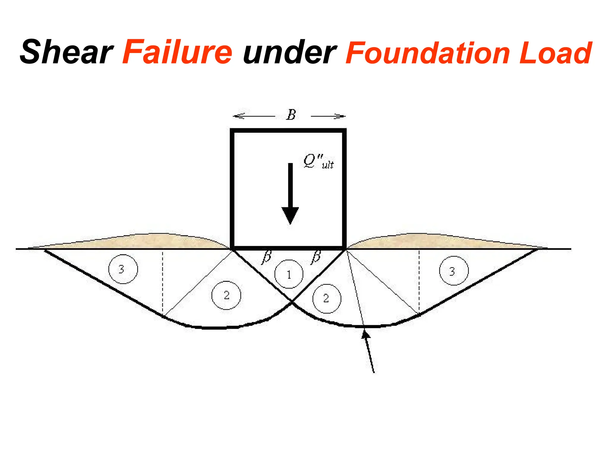 Shear Strength of Soil geotechnical engineering | PPT