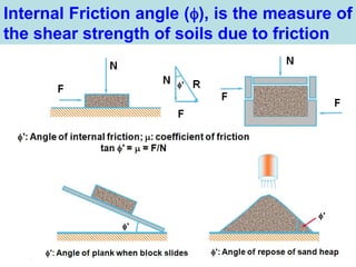 Shear Strength of Soil geotechnical engineering | PPT