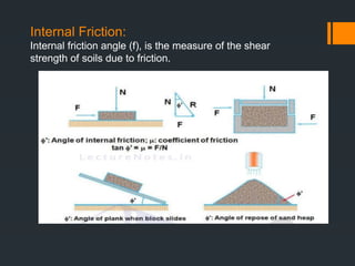 SHEAR STRENGTH OF SOIL GEOTECHNICAL .pptx