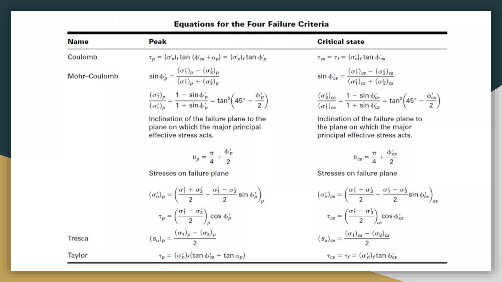 Shear Strength of Soils ( Soil Mechanics ) | PPT