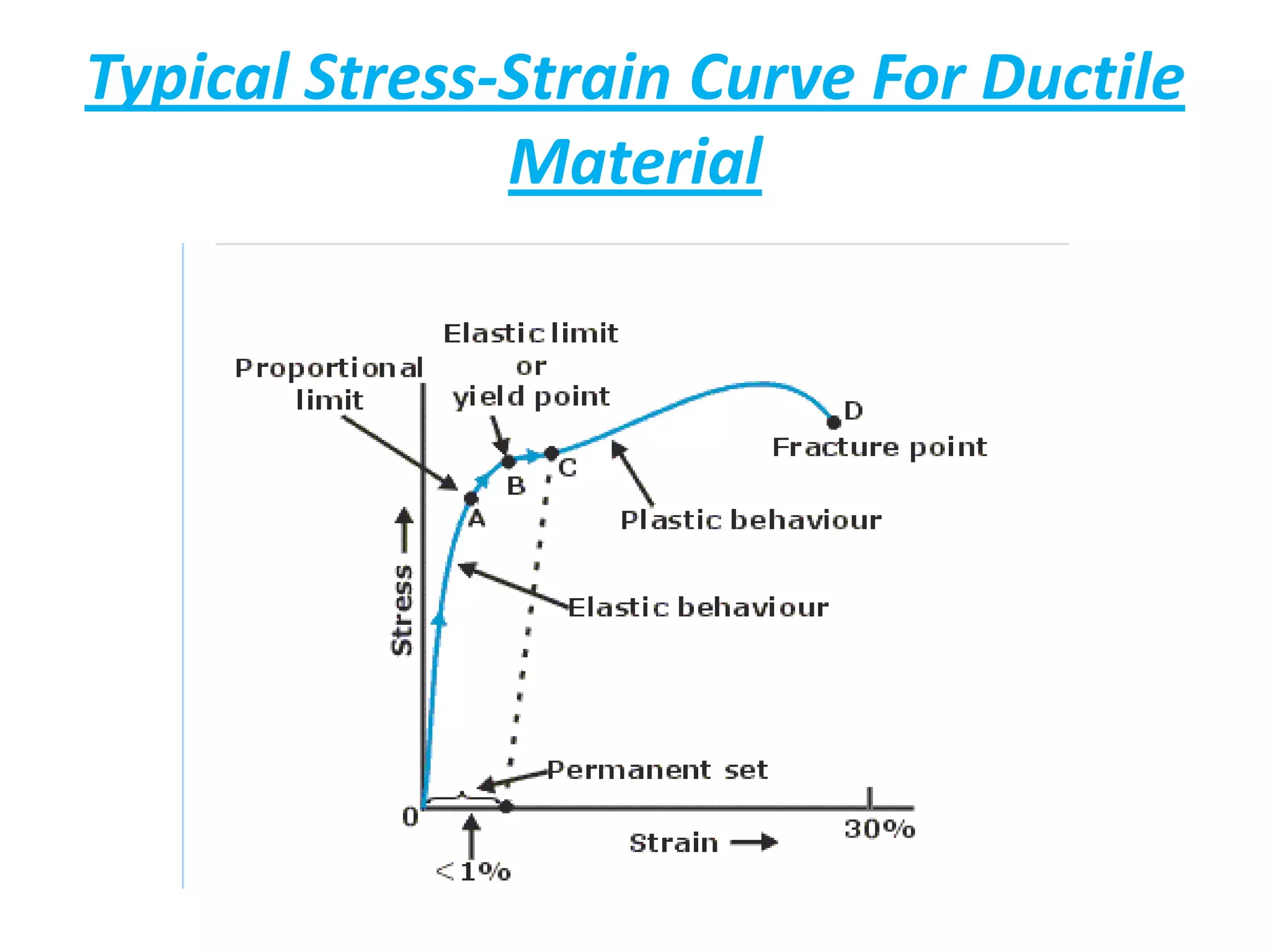 Shear stress strain curve & modulus of rigidity (10.01.03.039) | PPTX