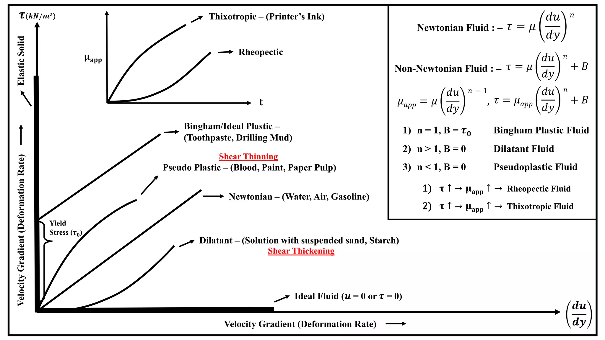 Shear Stress vs Shear Rate | PDF