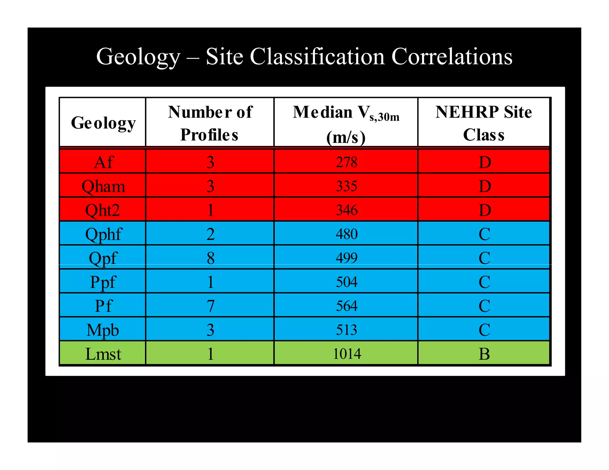 Shear Wave Velocity: Seismic Site Classification | PDF