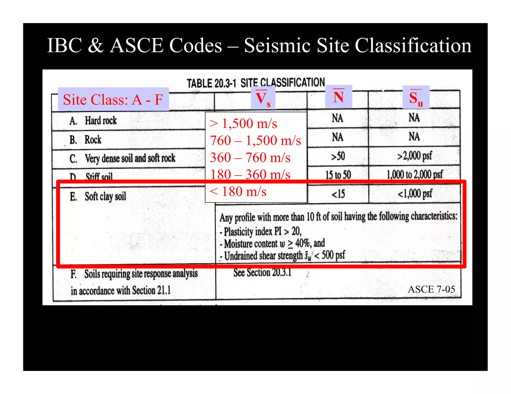 Shear Wave Velocity: Seismic Site Classification | PDF
