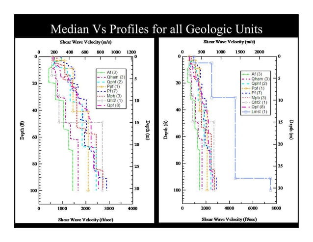 Shear Wave Velocity: Seismic Site Classification | PDF | Civil ...