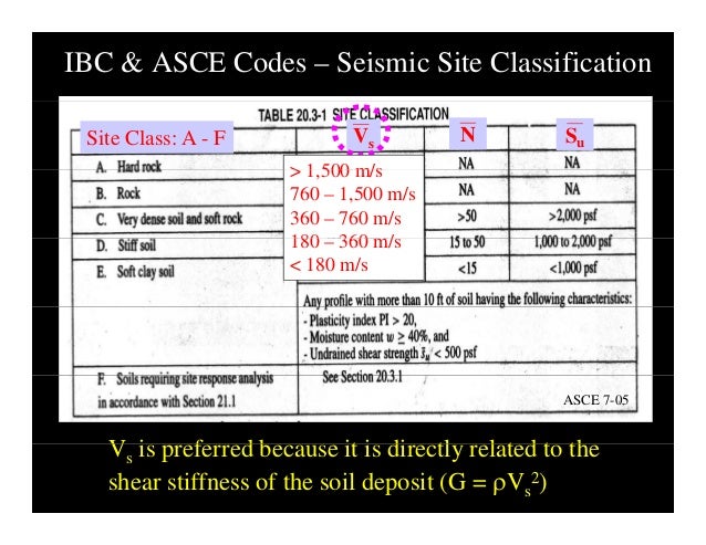 Shear Wave Velocity: Seismic Site Classification