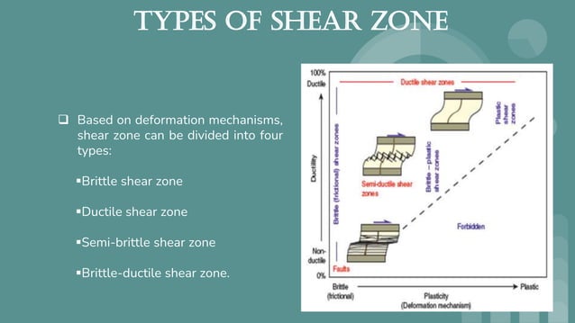 SHEAR ZONE.pptx | Geography | Science