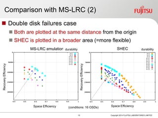 Shingled Erasure Code (SHEC) at HotDep'14 | PDF