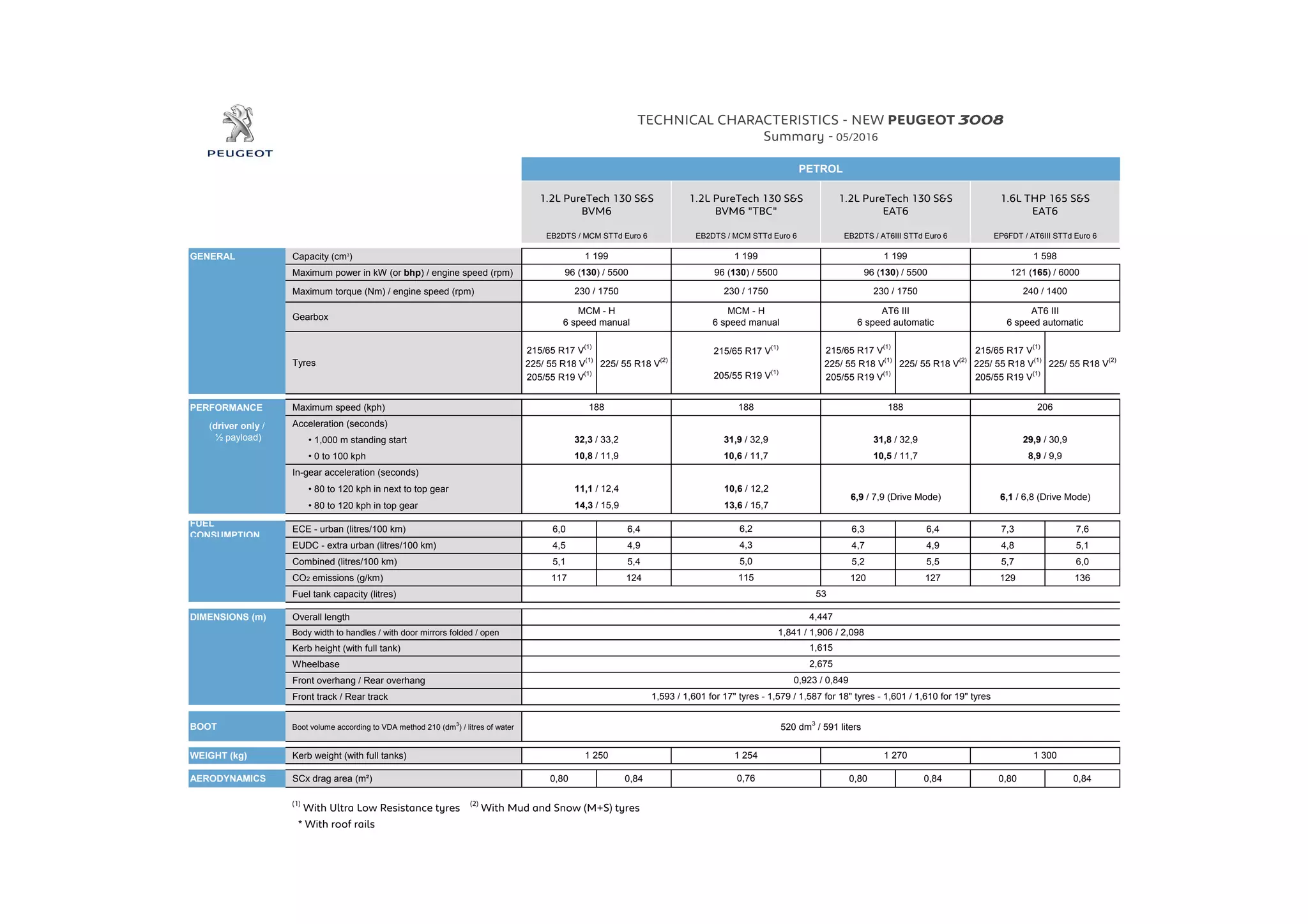 Sheda Tecnica Peugeot 3008 benzina | PDF