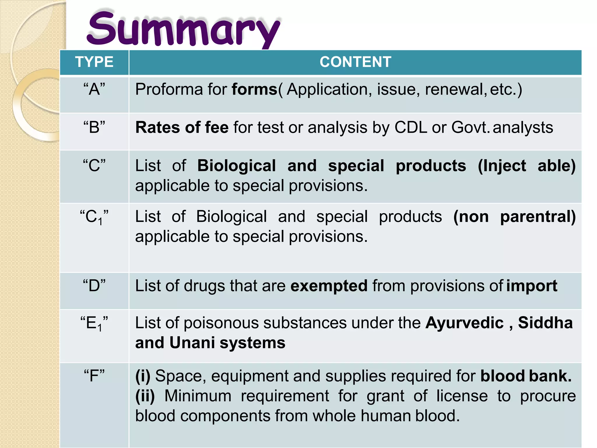 Schedules of Pharmacy | PPTX