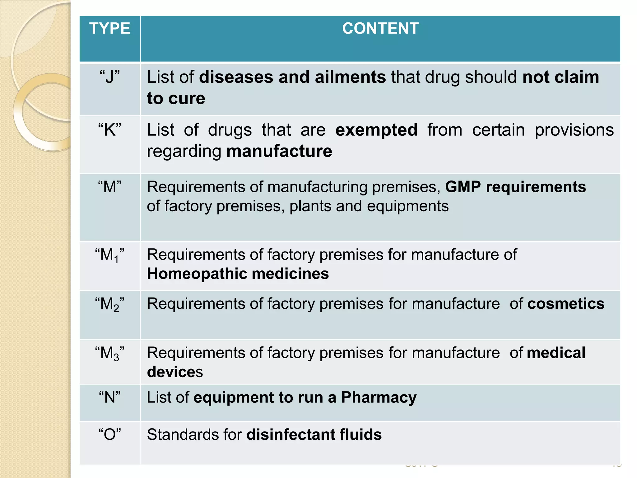 Schedules of Pharmacy | PPTX