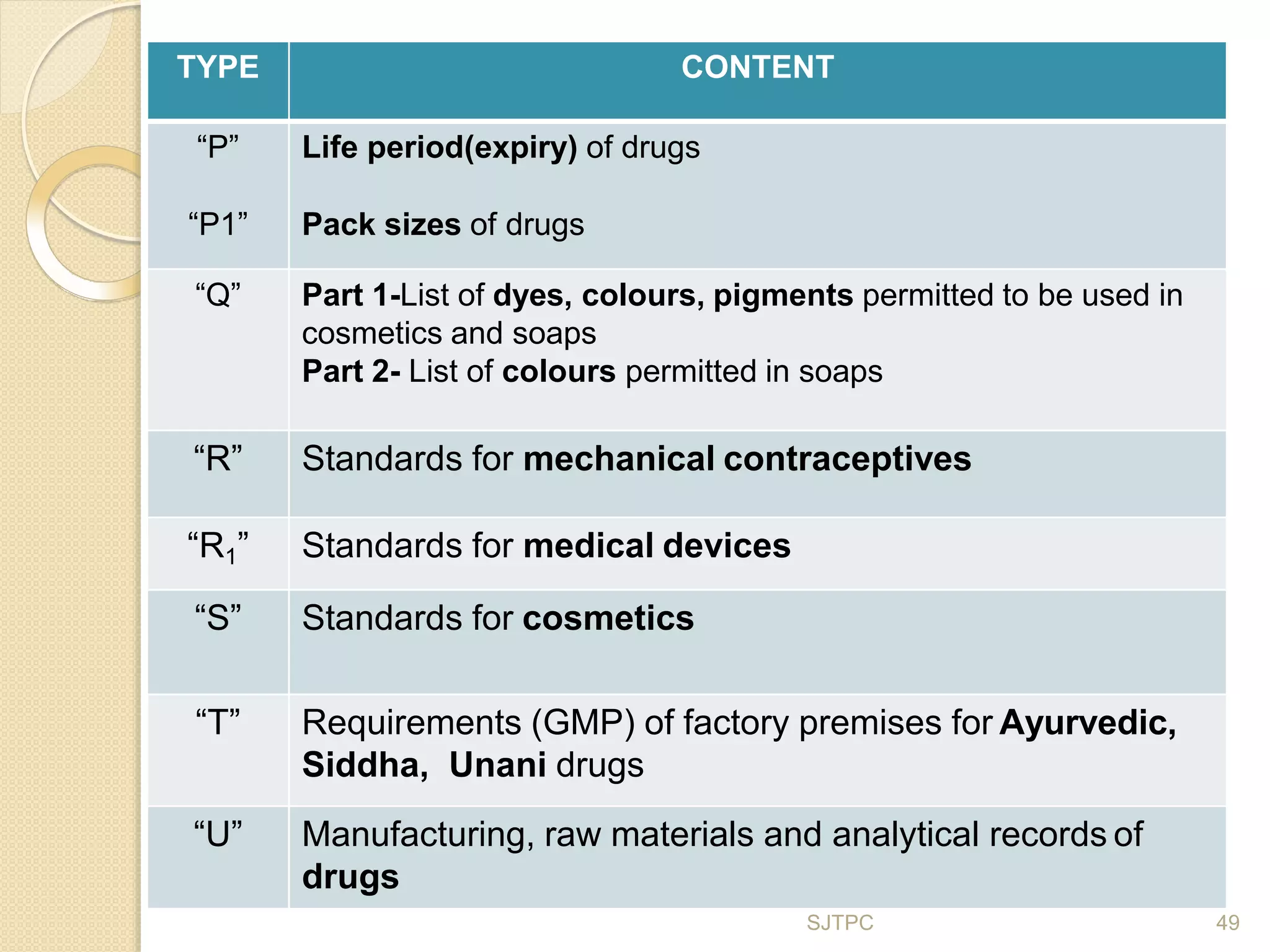Schedules of Pharmacy | PPTX