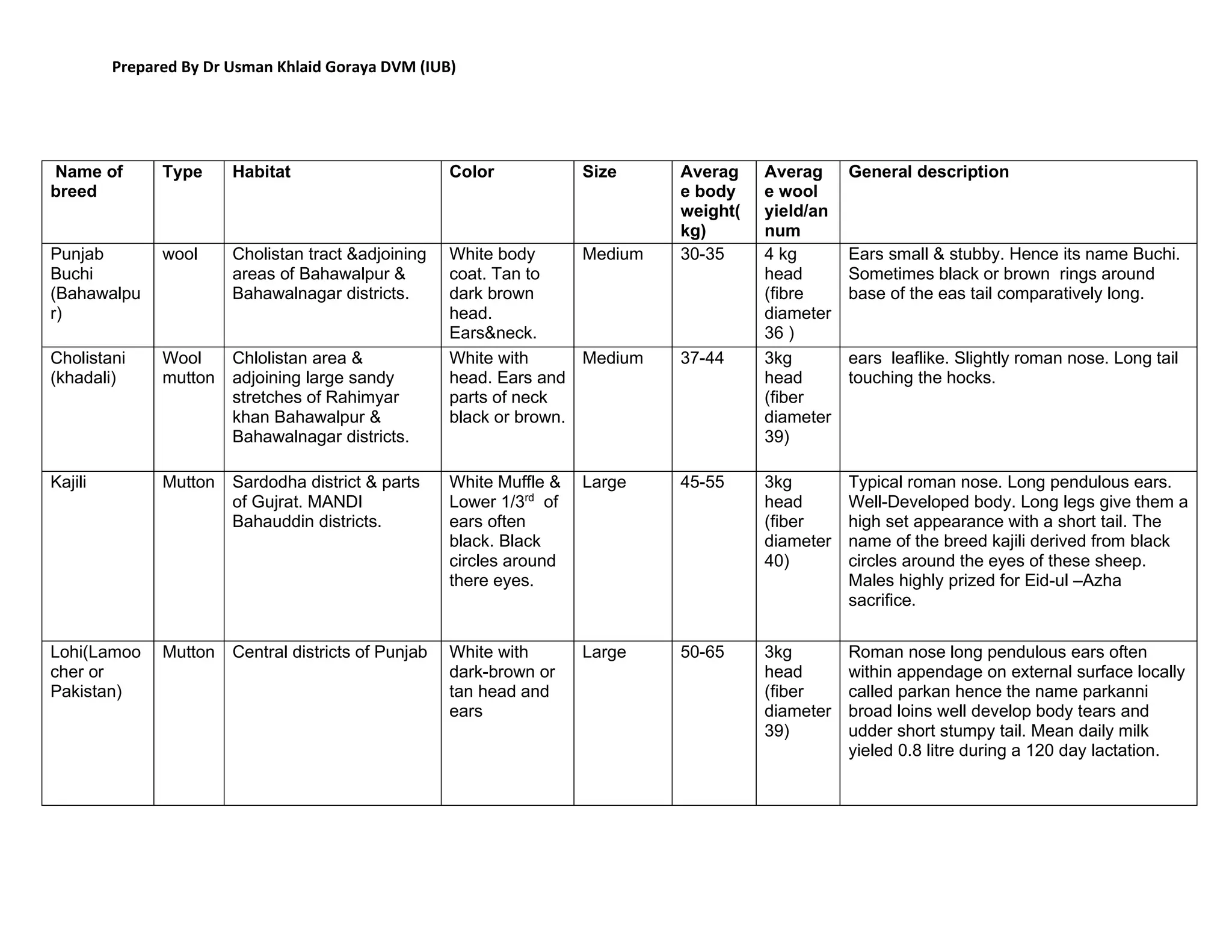 Sheep and goat breeds of pakistan | PDF