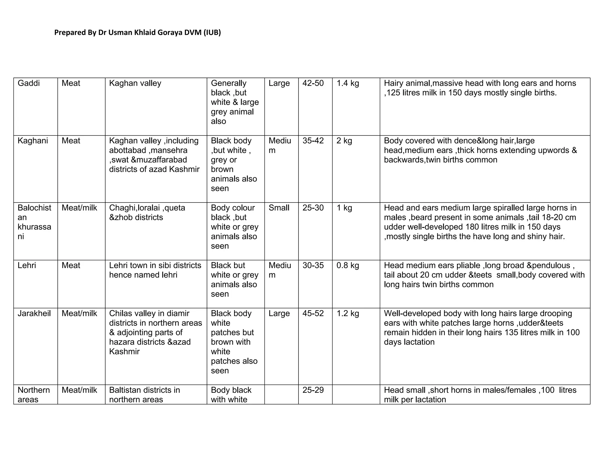Sheep and goat breeds of pakistan | PDF