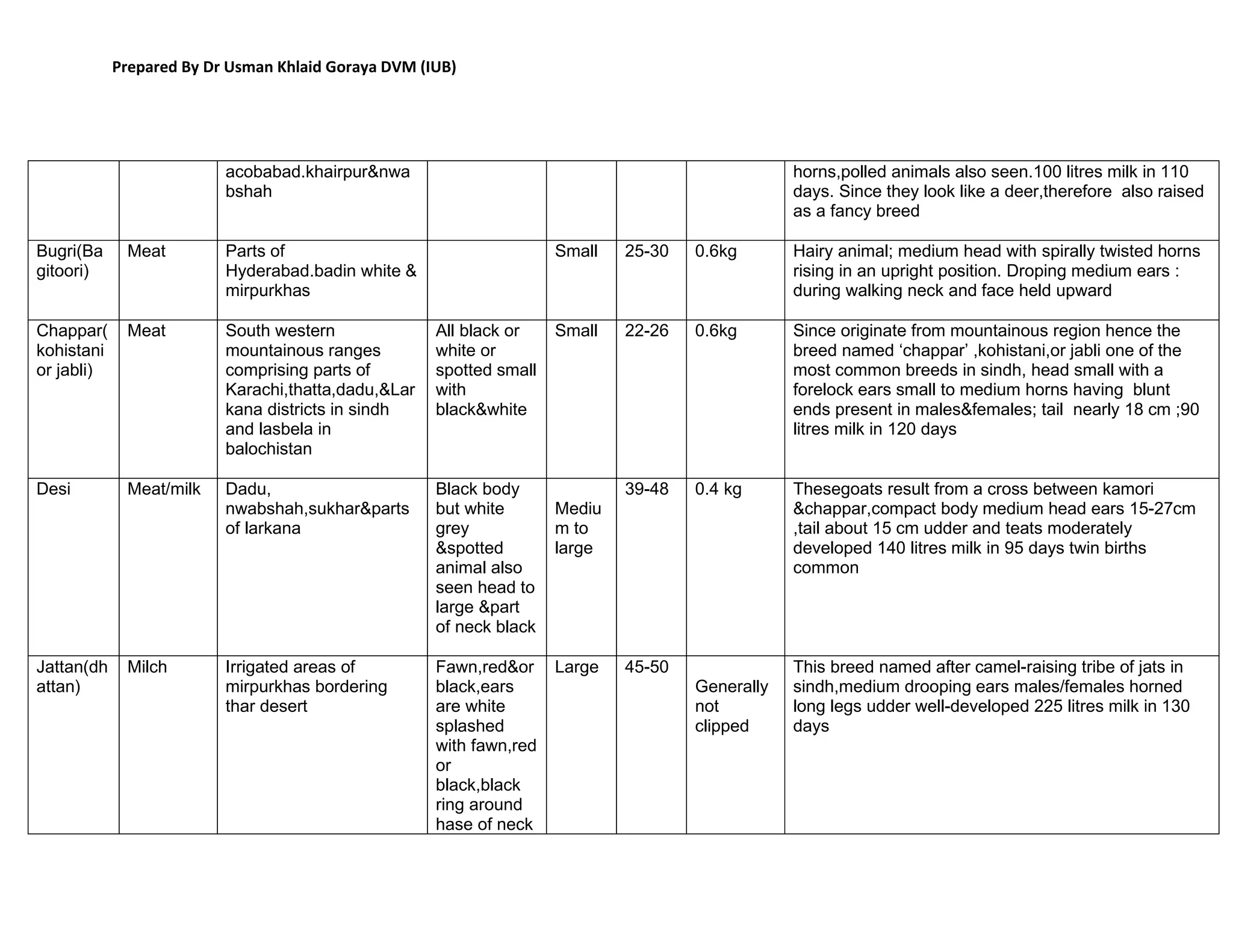 Sheep and goat breeds of pakistan | PDF