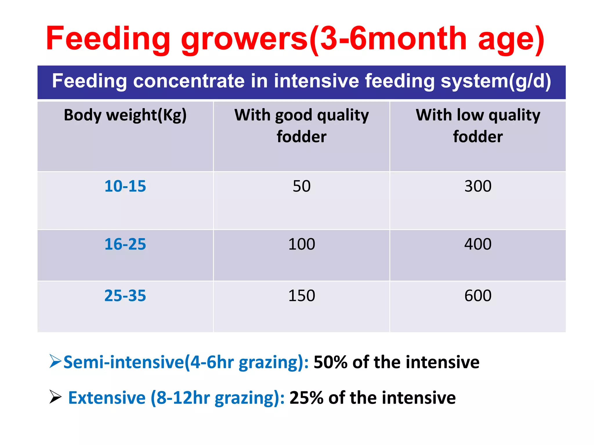 Sheep and Goat feeding .pptx