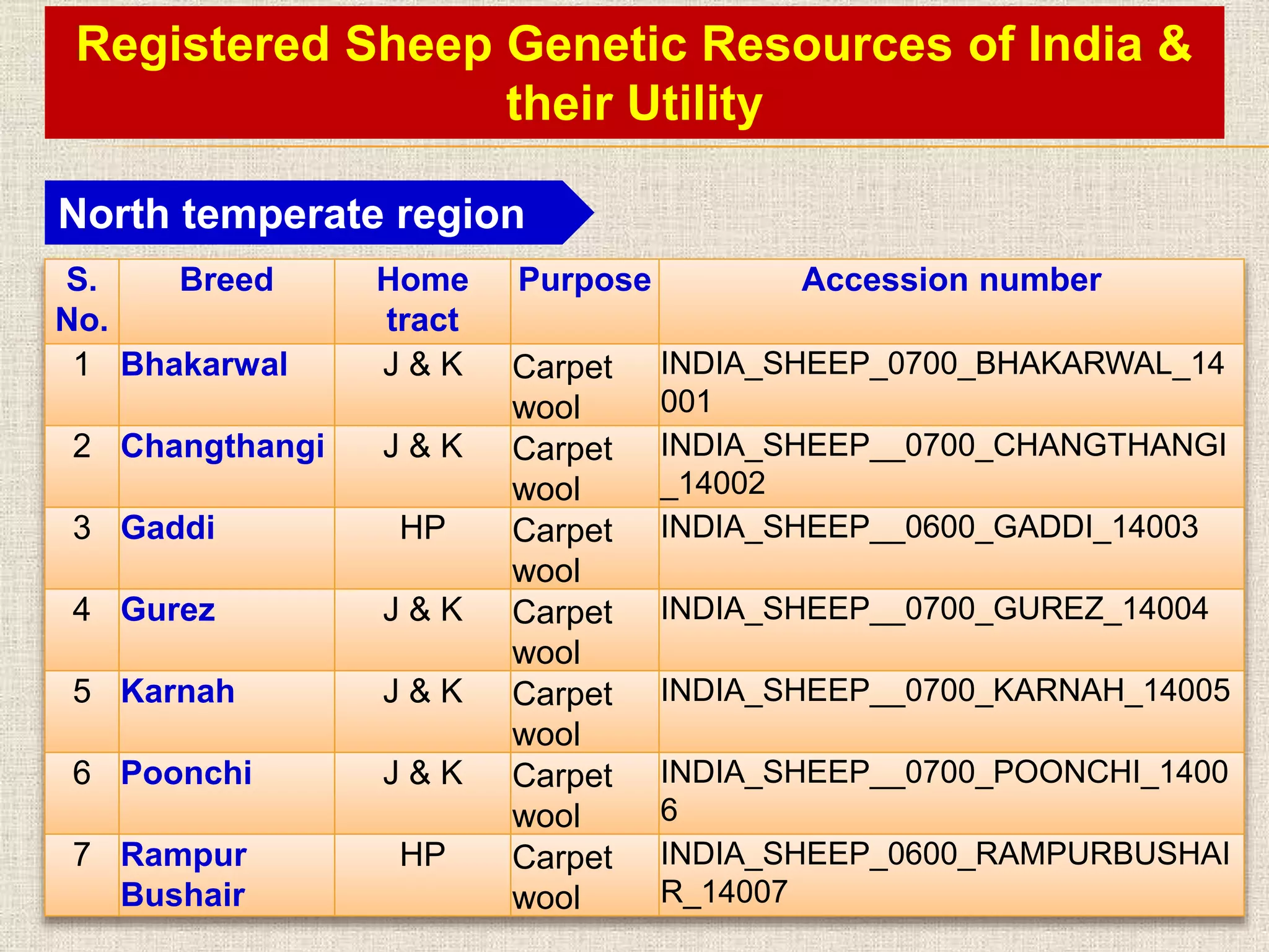 Sheep genetic resources of India | PPTX