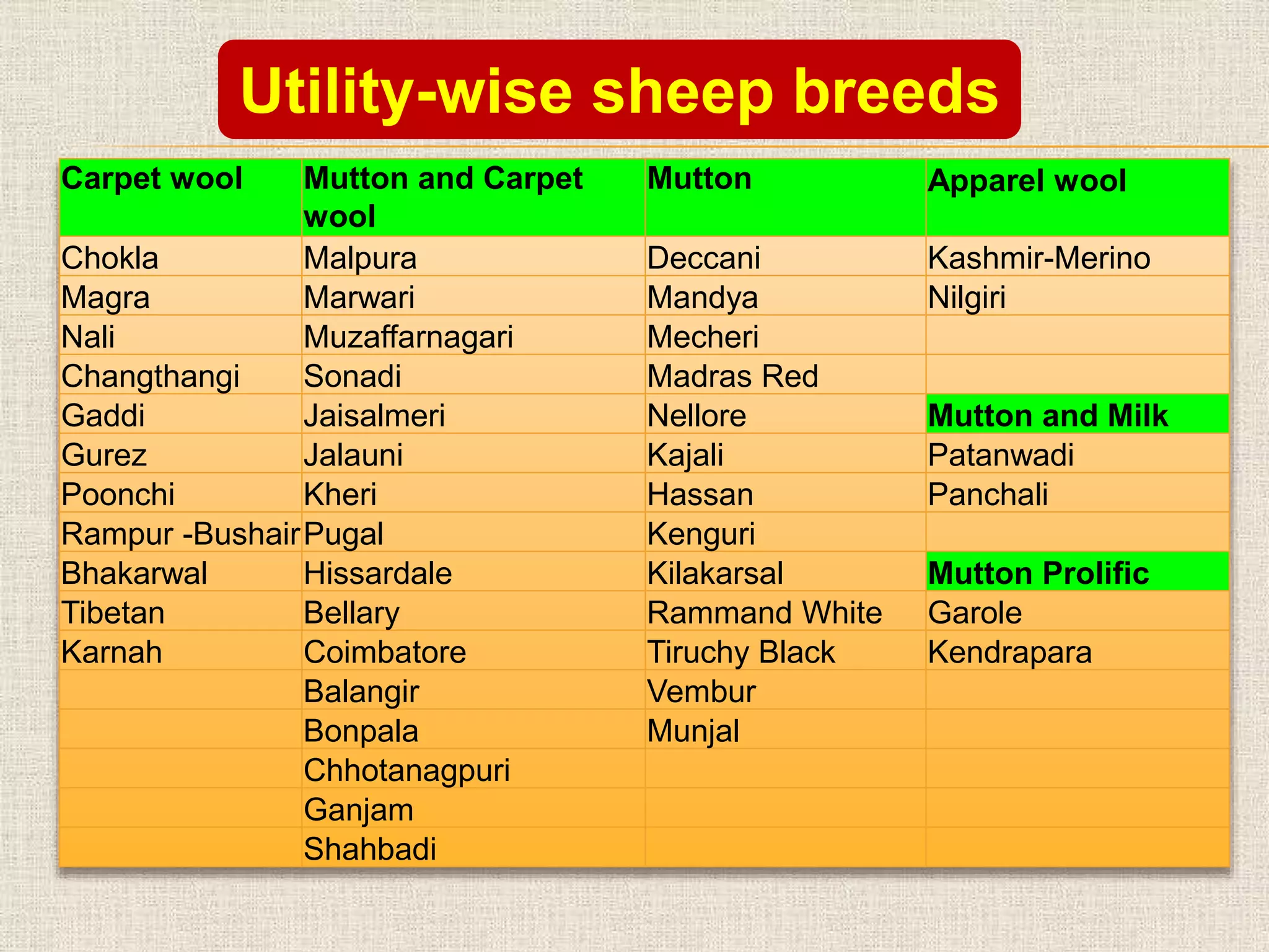 Sheep genetic resources of India | PPTX