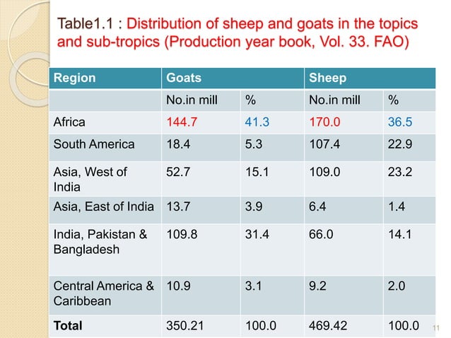 sheep goat 1.pptx department @&$ 💚?!123 | PPT