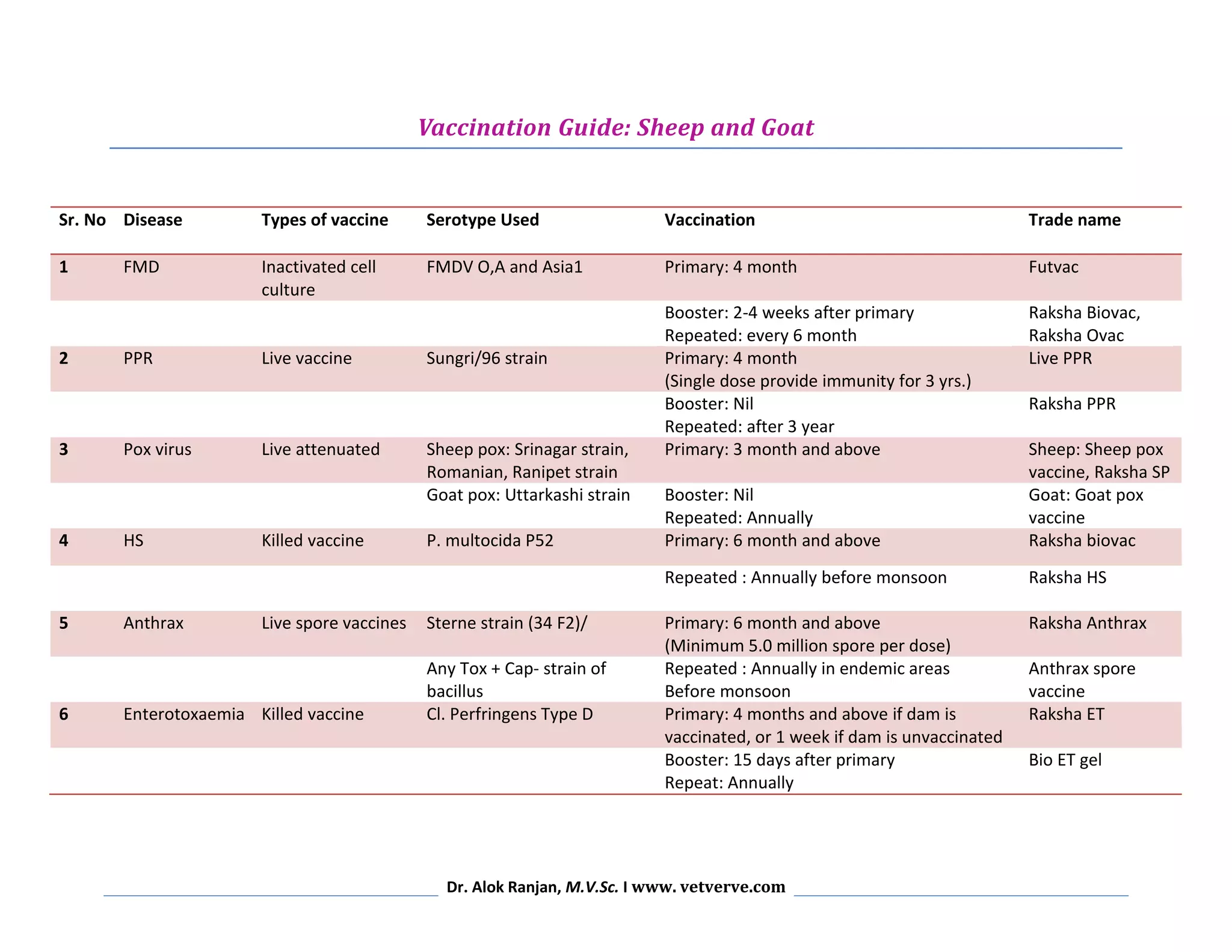 Sheep goat vaccination | PDF