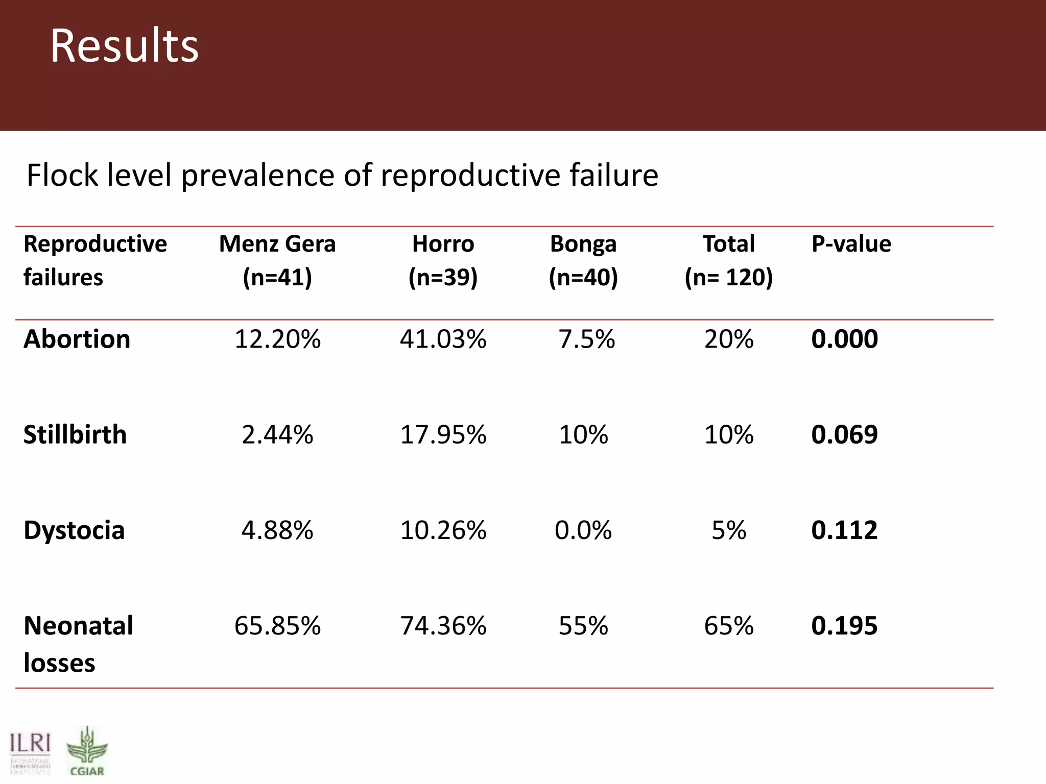 Risk factors for reproductive disorders and major infectious causes of ...