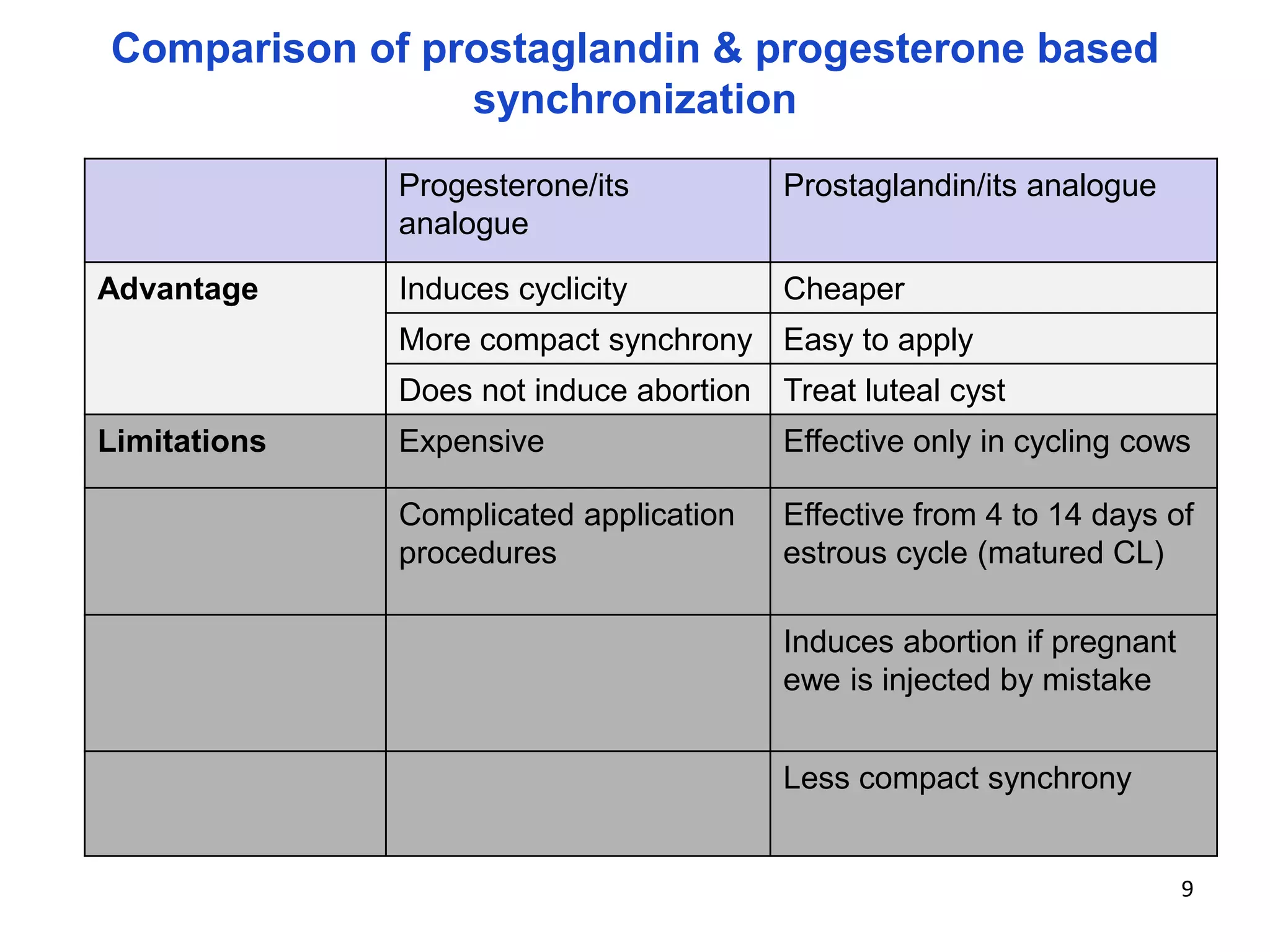 Conventional method of oestrus synchronization in sheep | PPTX