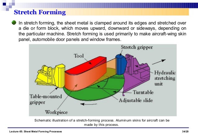 Sheet metal-forming-processes