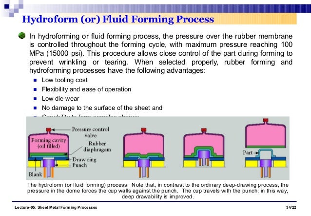 Forming Process In Sheet Metal