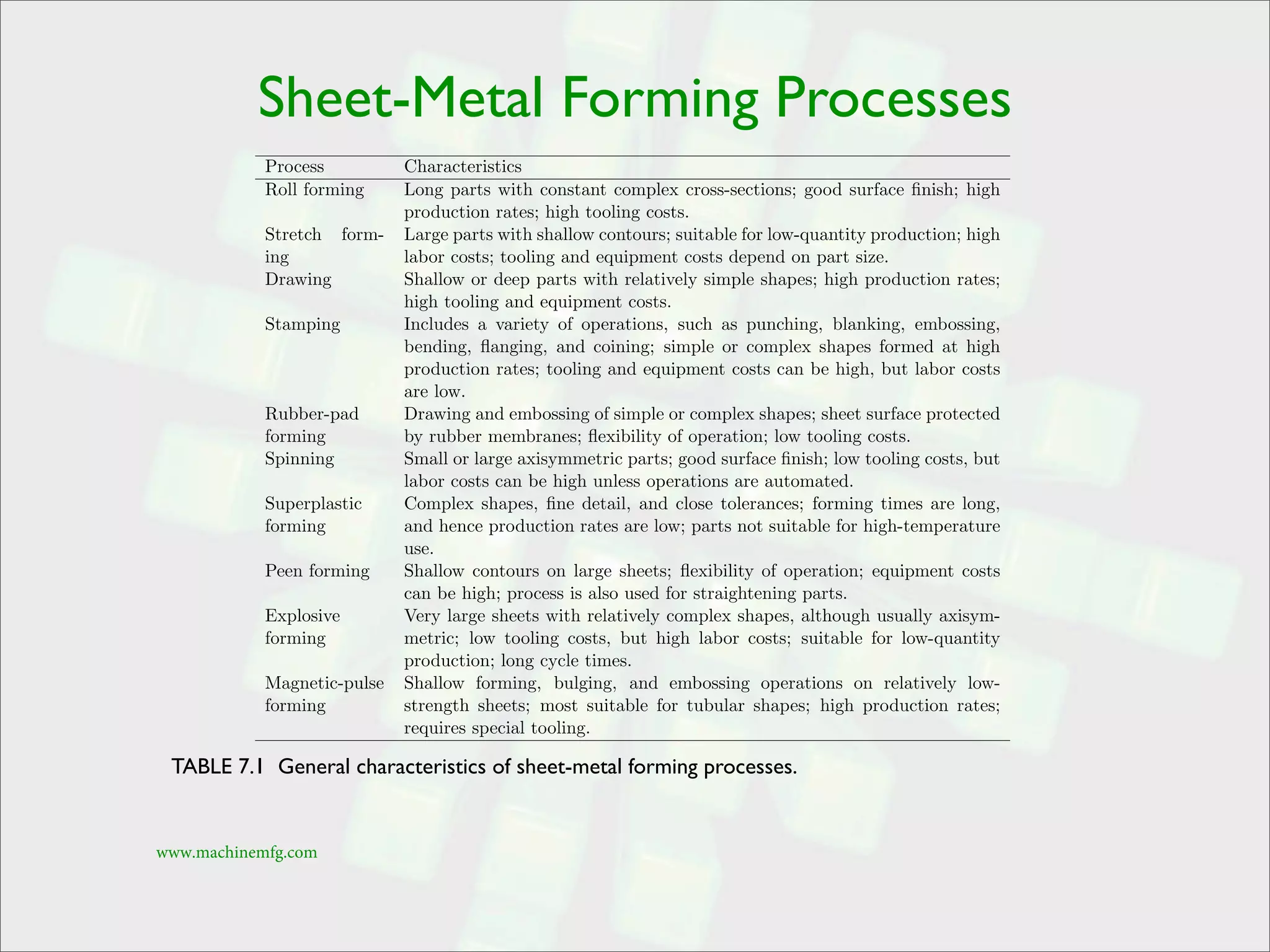 Sheet metal forming processes | PDF