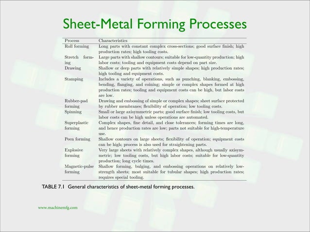 Sheet Metal Forming Processes Ppt