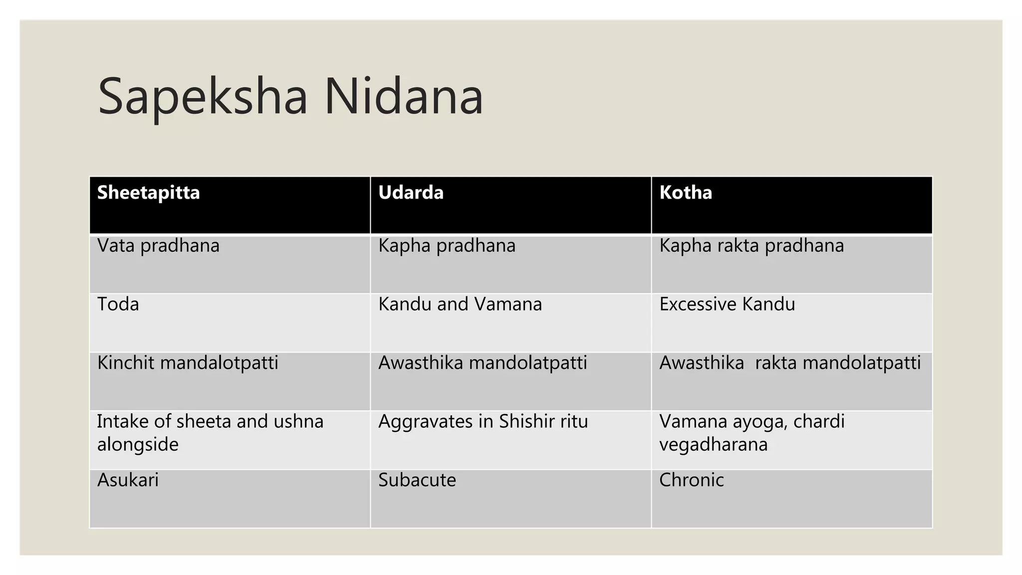 Sheetapitta, udarda and kotha | PPTX