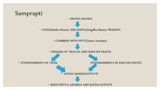 Sheetapitta, udarda and kotha | PPTX