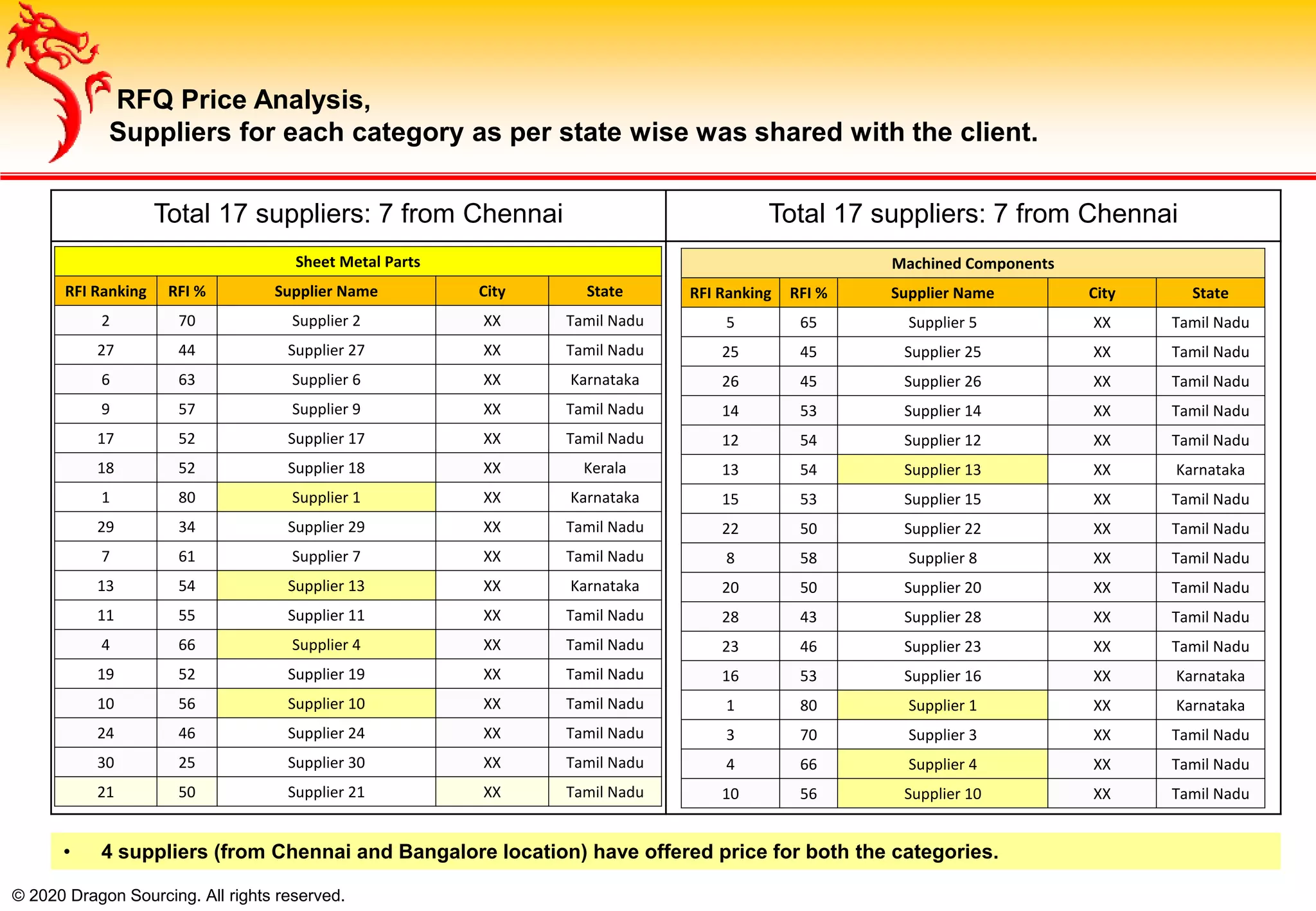Sheet Metal Fabrication & Machining Parts Case Study | PPT