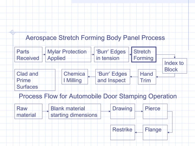 Sheet metal Forming Process | PPT | Needlework | Arts and Crafts